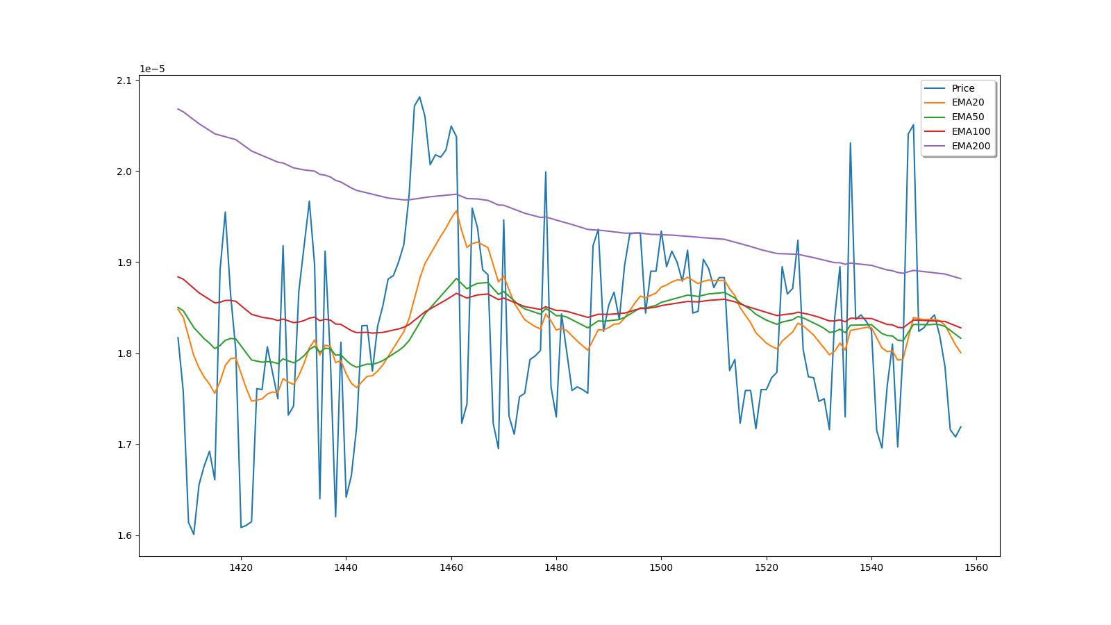 Lemond Exponential Moving Averages
