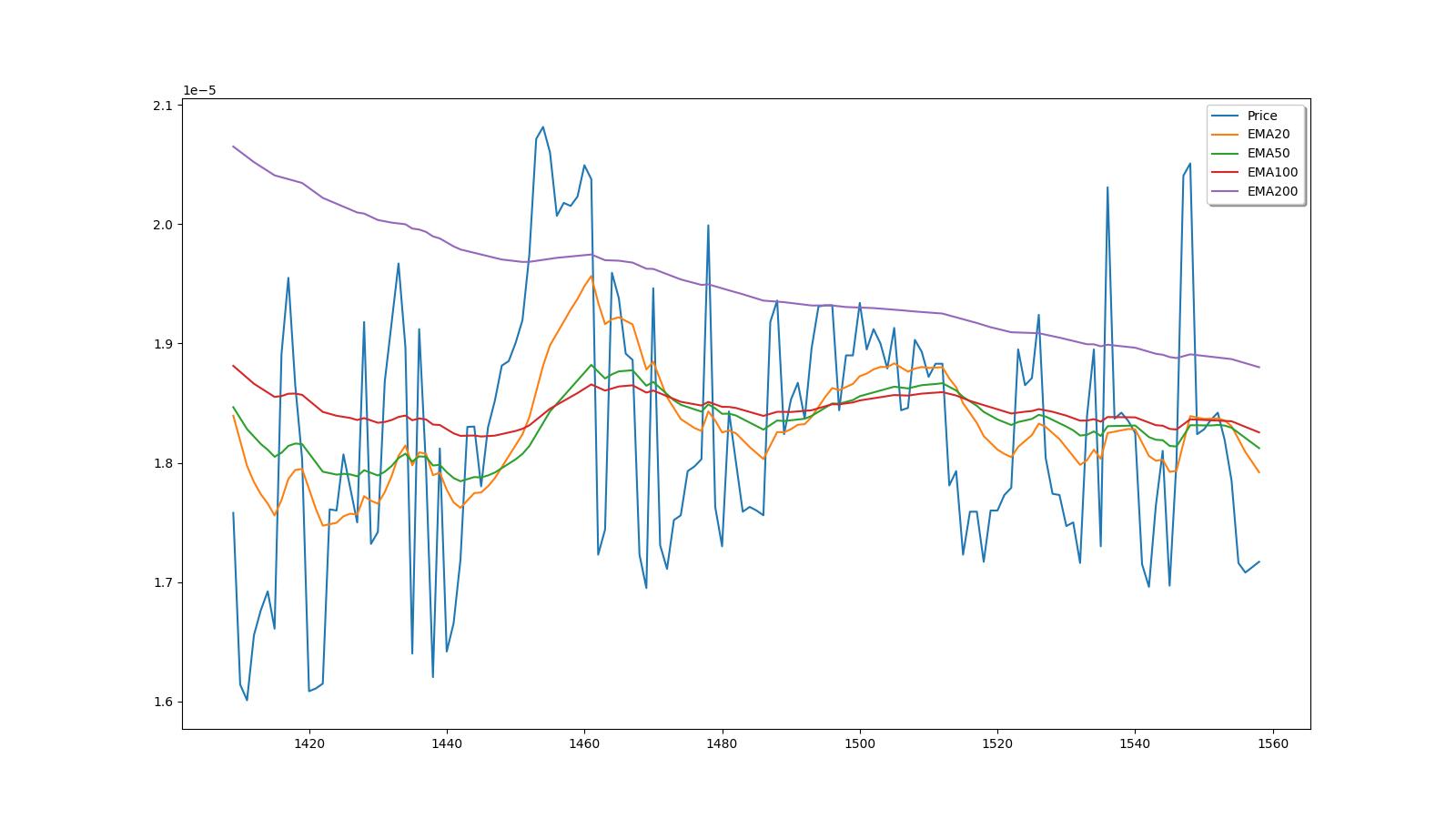 Lemond Exponential Moving Averages