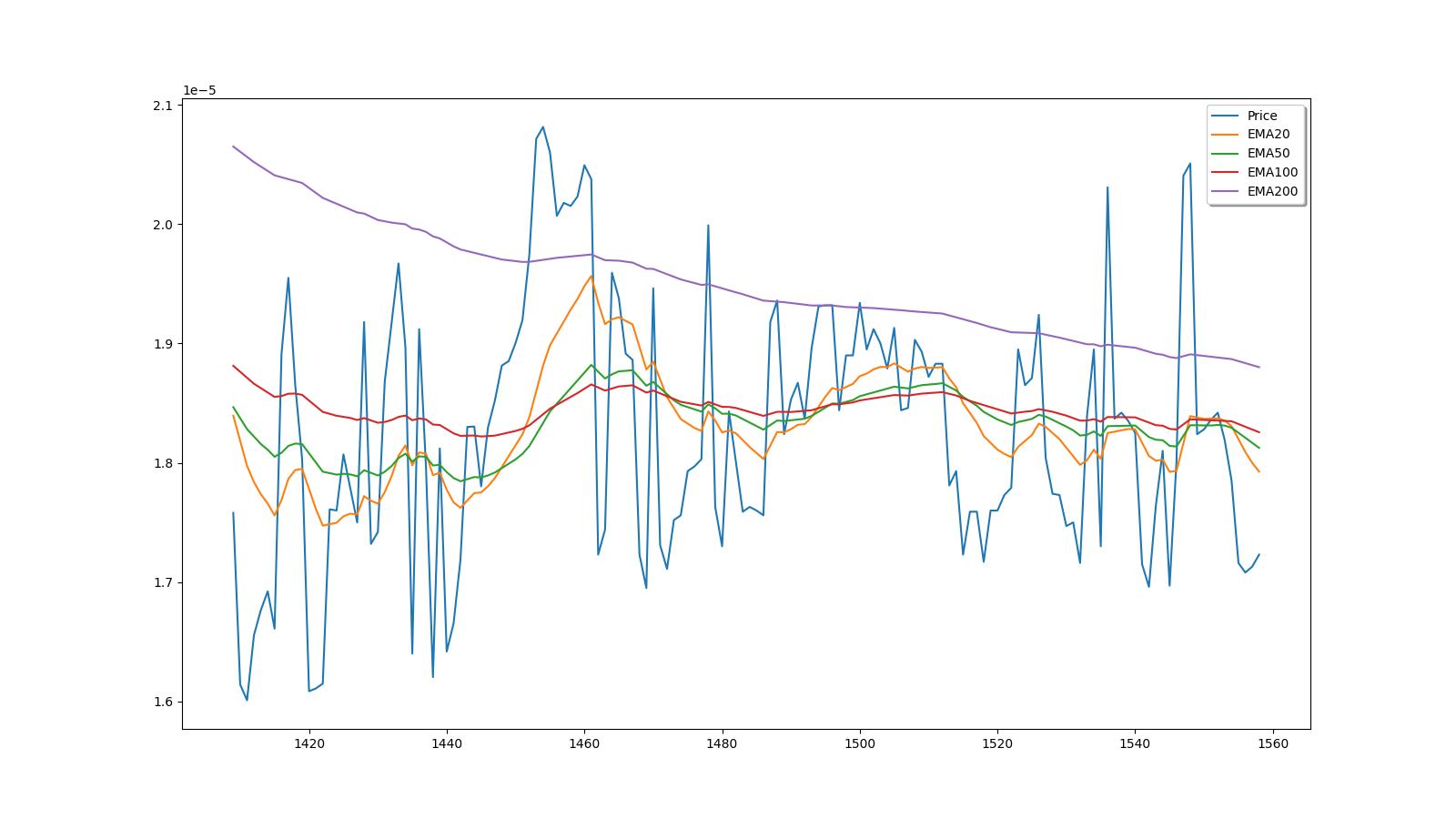 Lemond Exponential Moving Averages