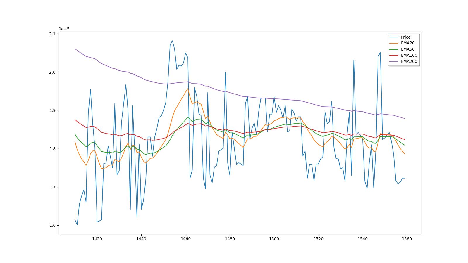 Lemond Exponential Moving Averages