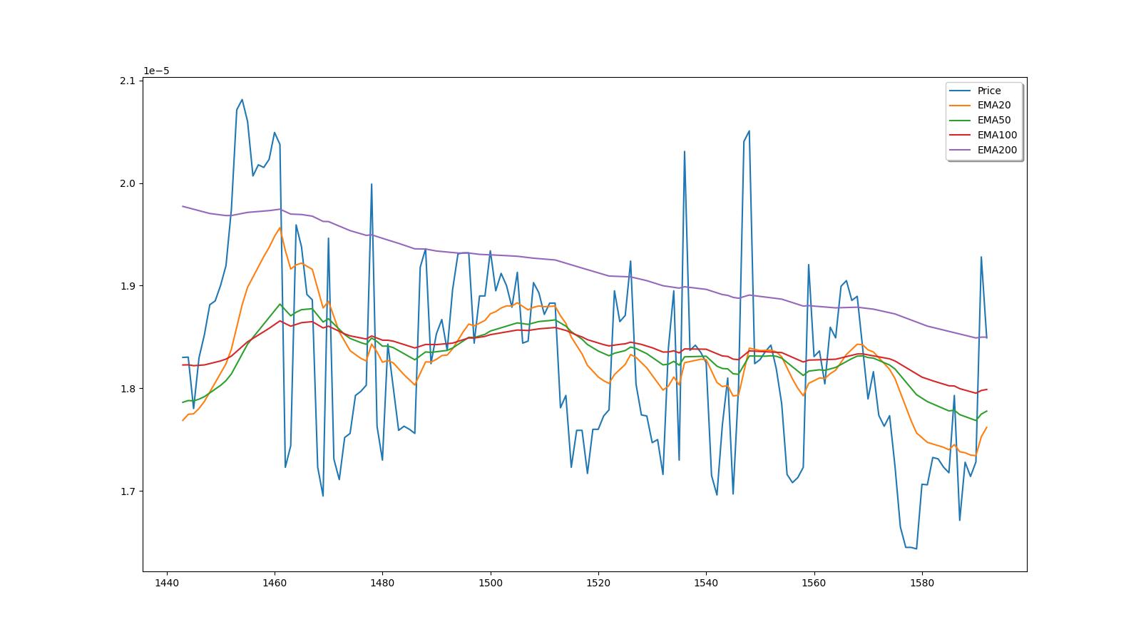 Lemond Exponential Moving Averages