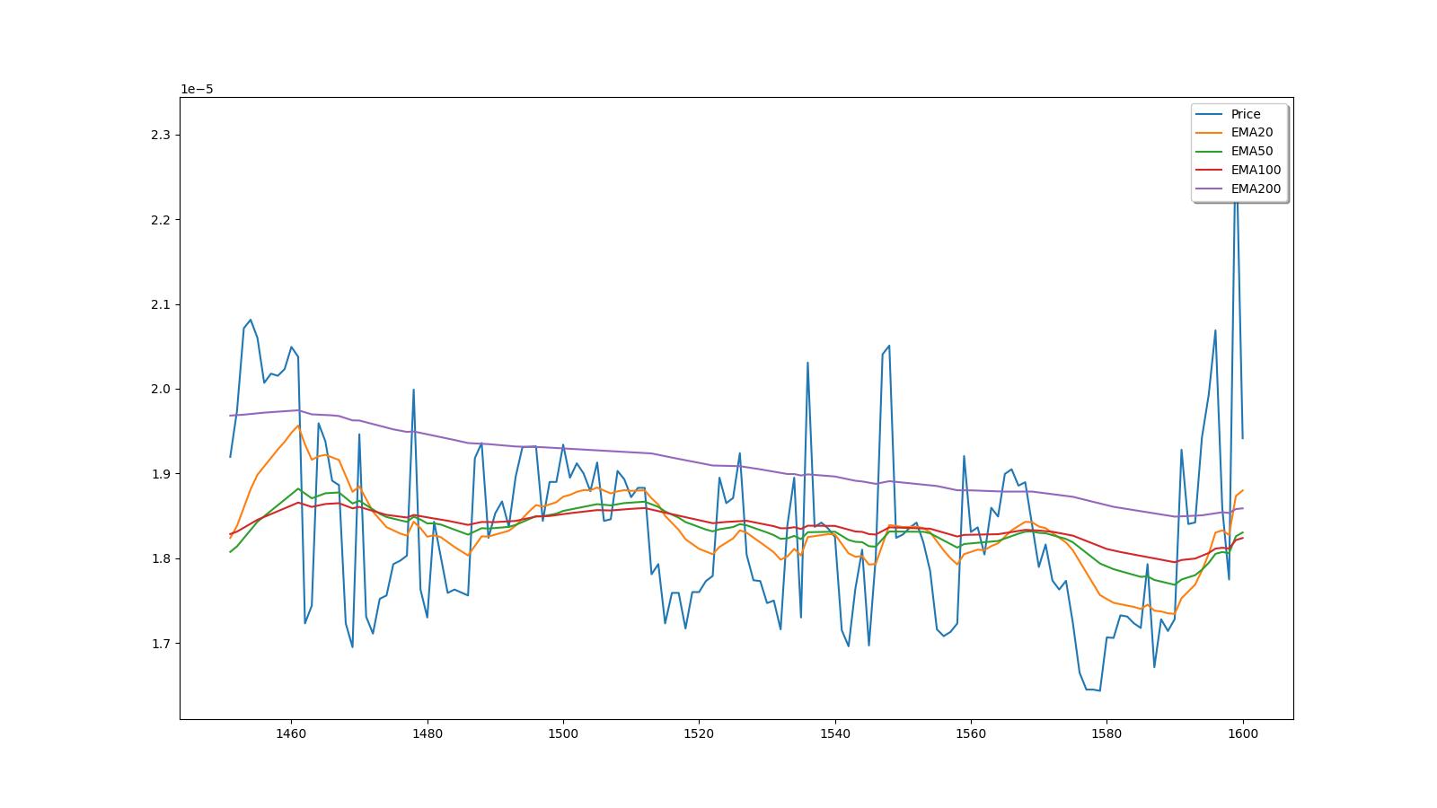 Lemond Exponential Moving Averages