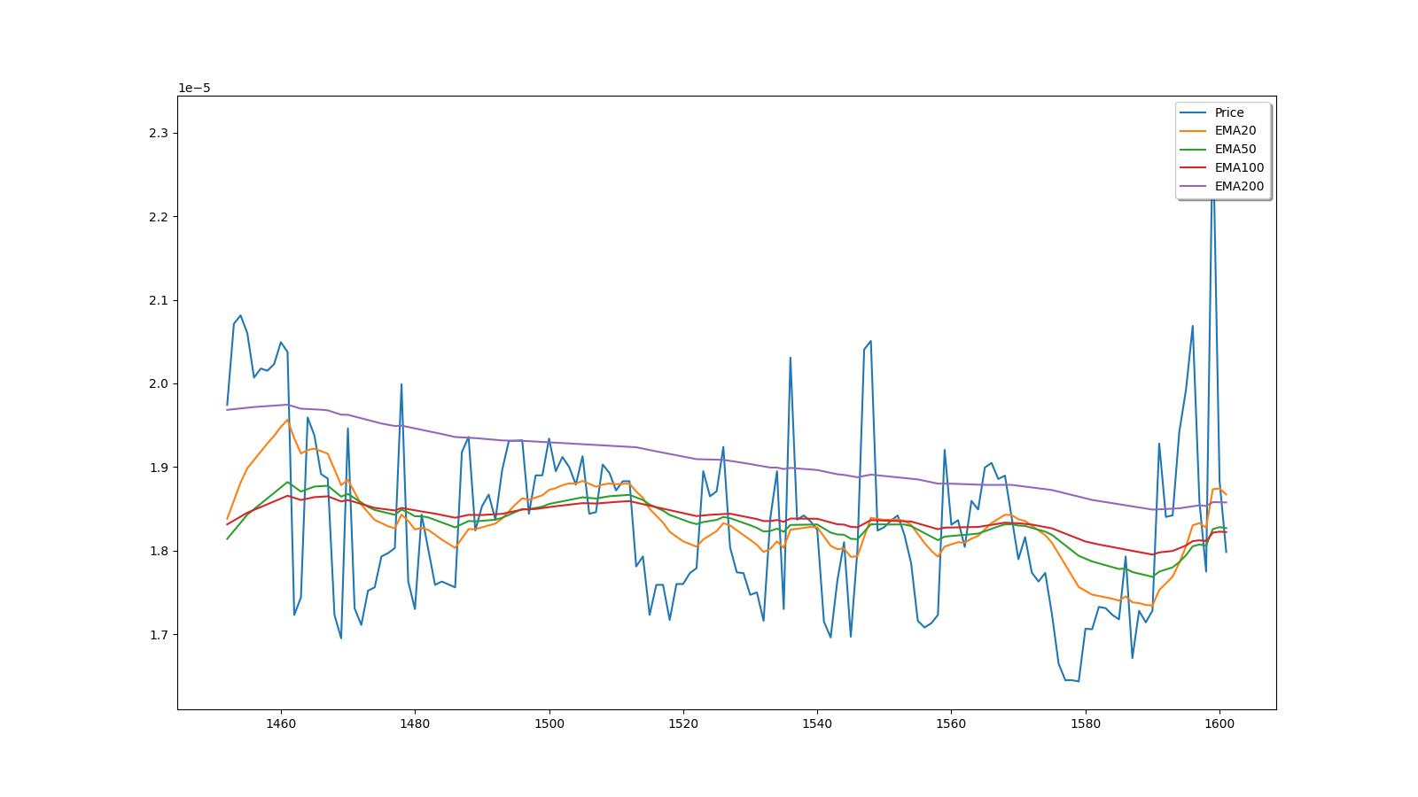 Lemond Exponential Moving Averages
