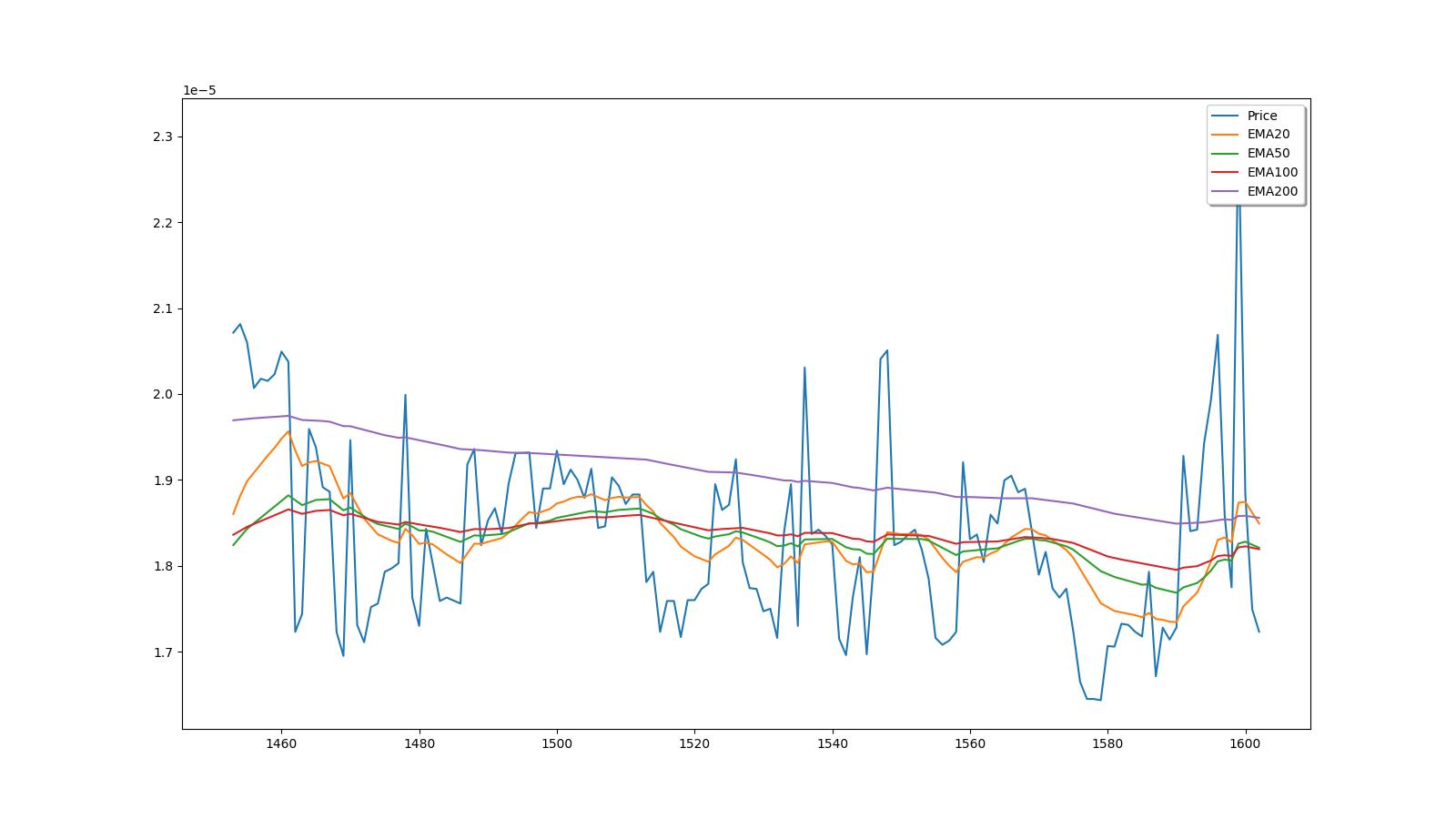 Lemond Exponential Moving Averages
