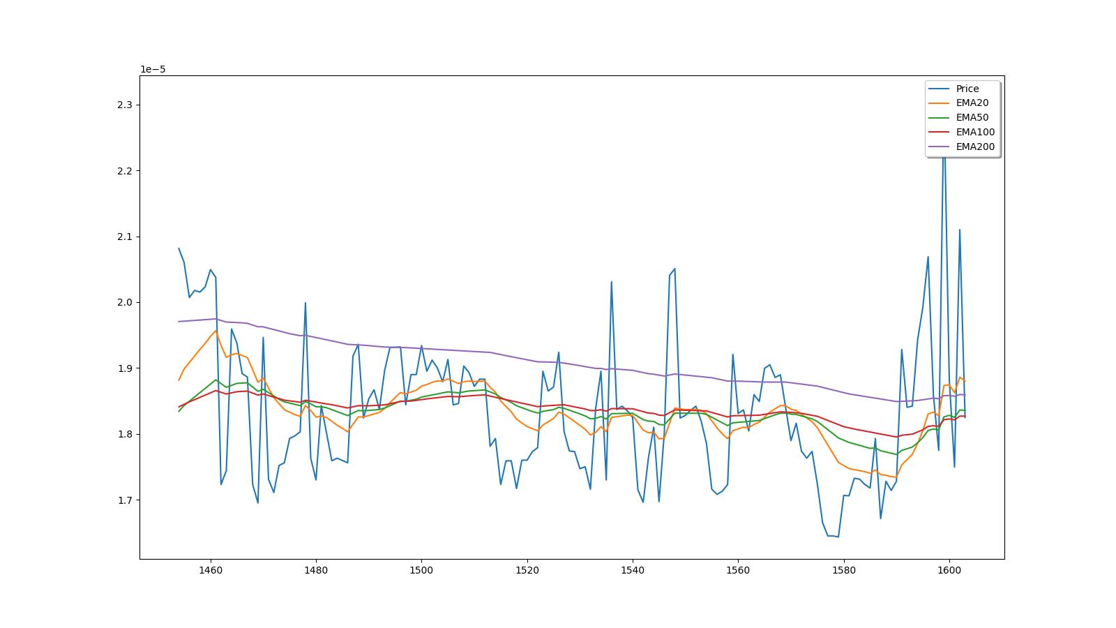 Lemond Exponential Moving Averages