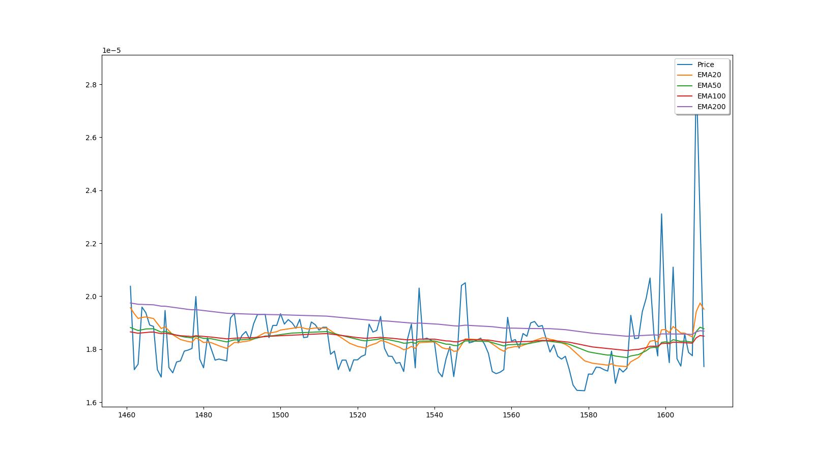 Lemond Exponential Moving Averages