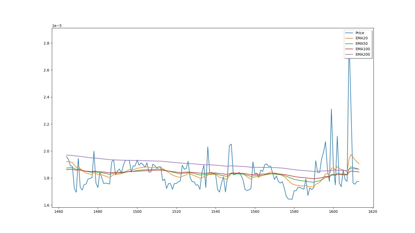 Lemond Exponential Moving Averages
