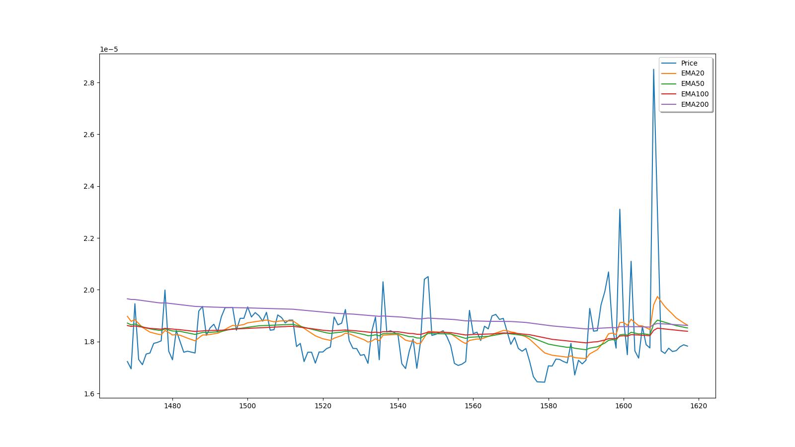 Lemond Exponential Moving Averages