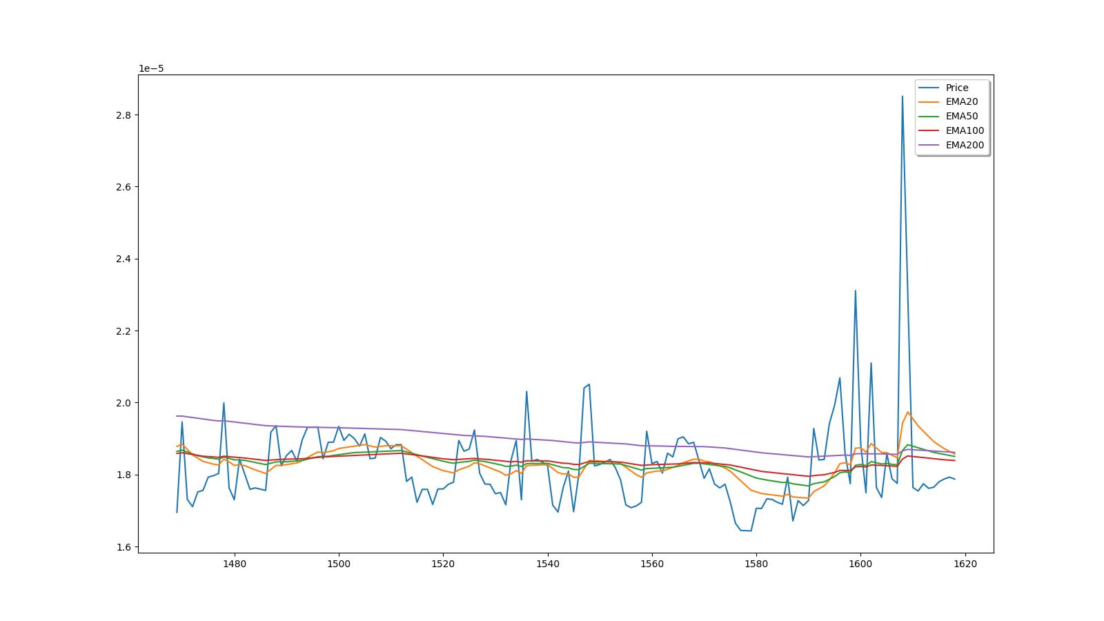 Lemond Exponential Moving Averages