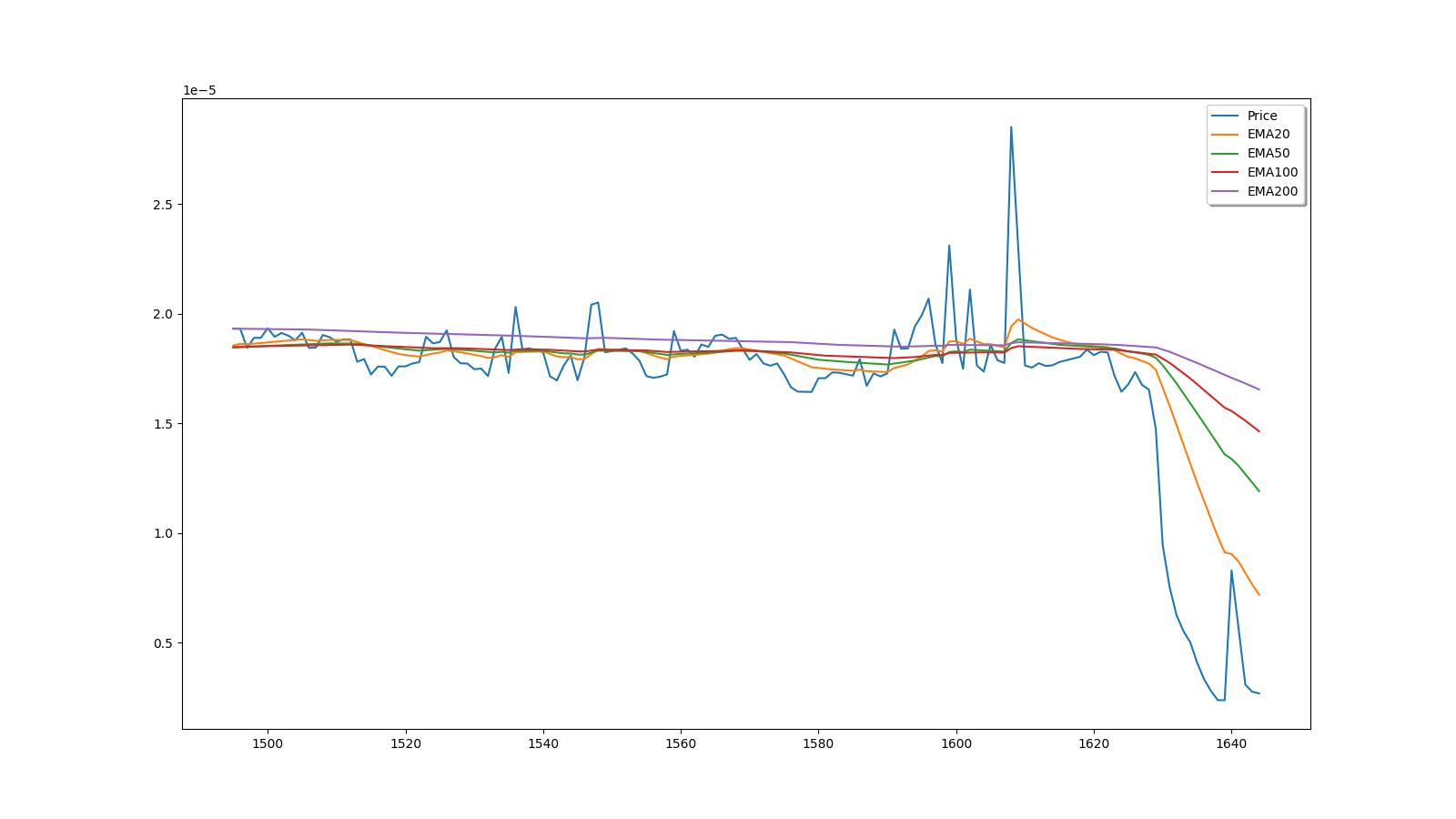 Lemond Exponential Moving Averages
