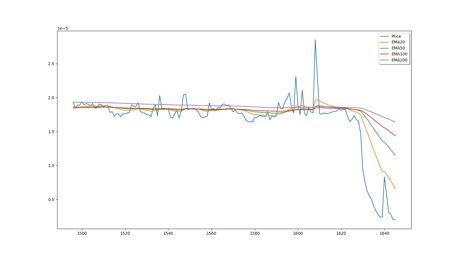 Lemond Exponential Moving Averages
