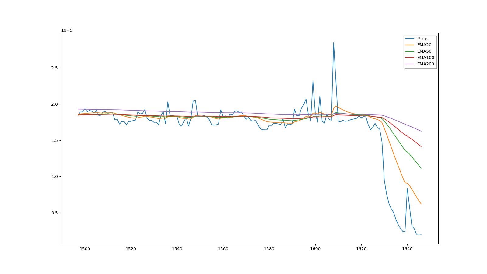 Lemond Exponential Moving Averages