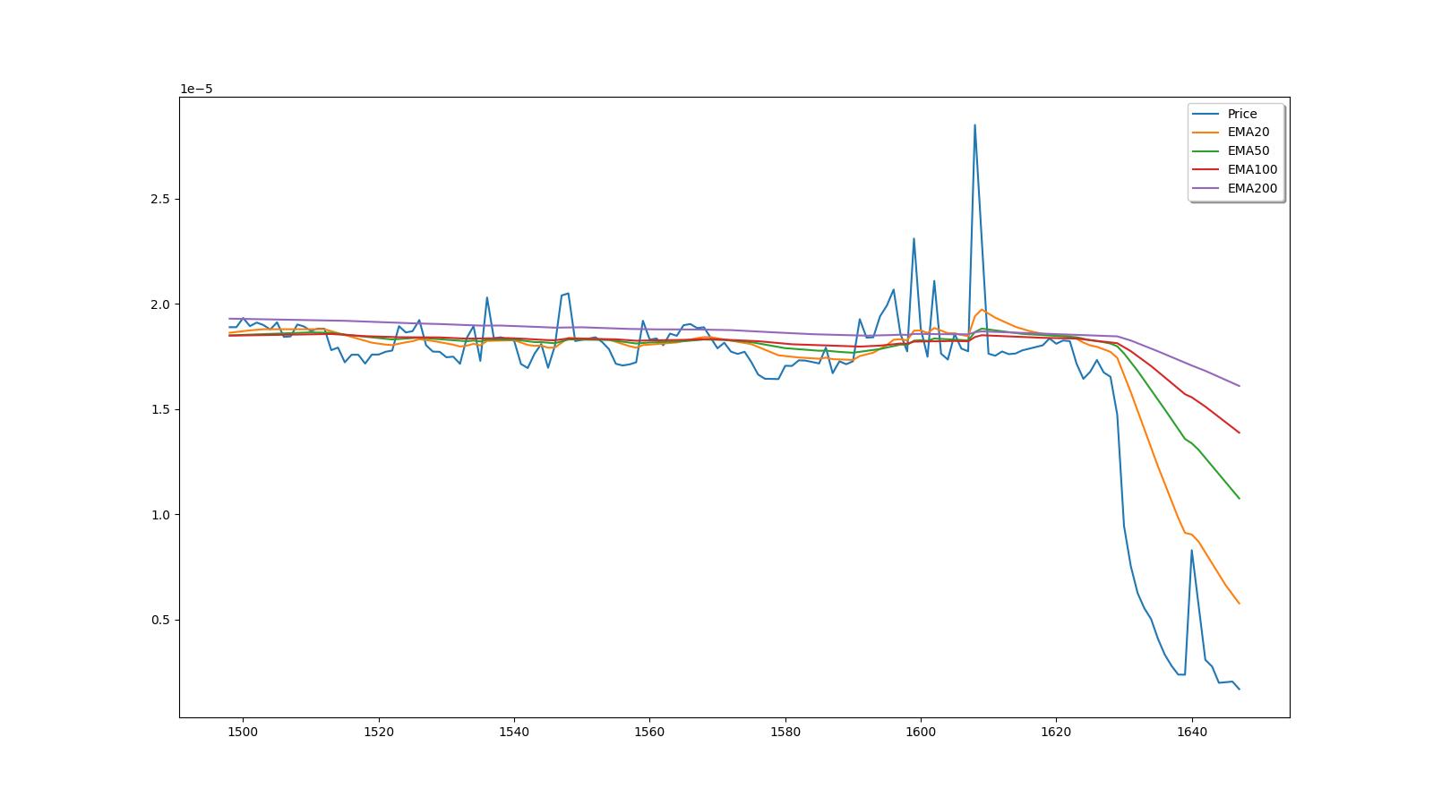 Lemond Exponential Moving Averages