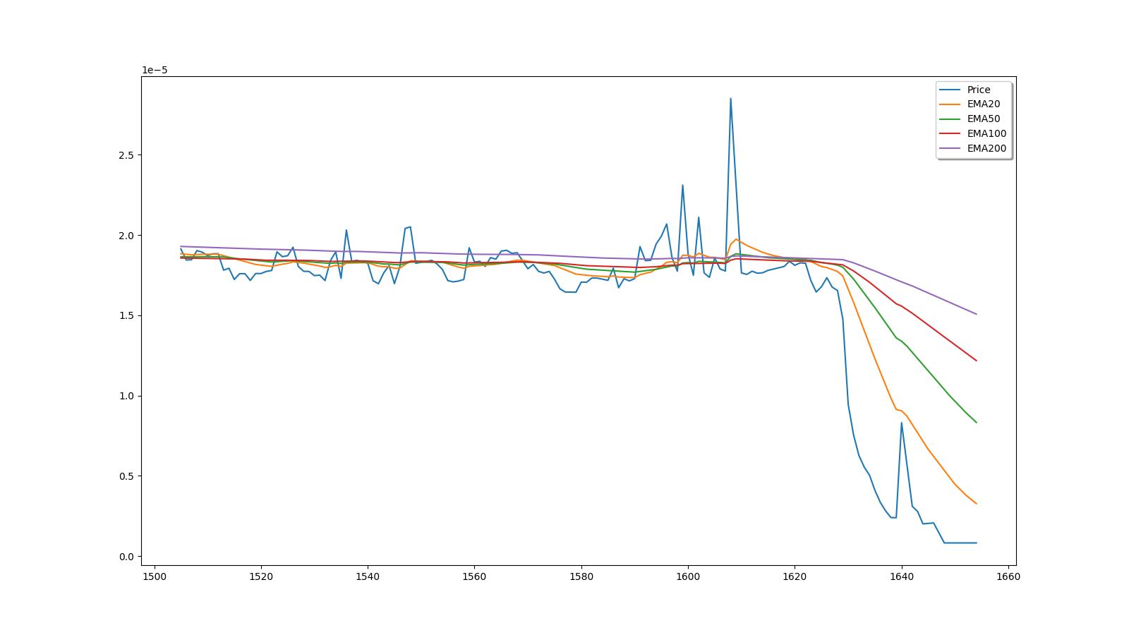 Lemond Exponential Moving Averages