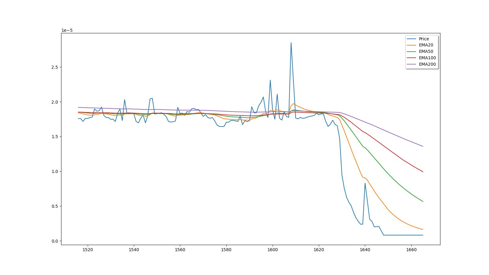Lemond Exponential Moving Averages