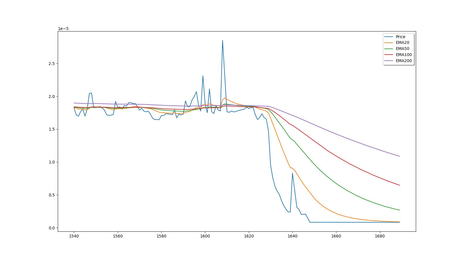 Lemond Exponential Moving Averages