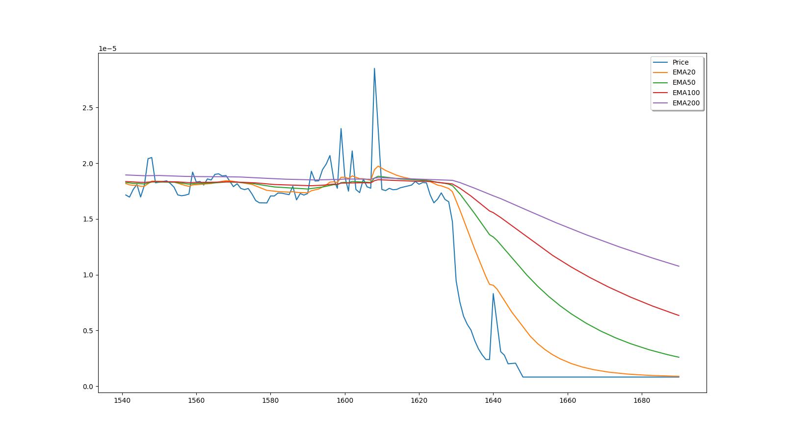 Lemond Exponential Moving Averages