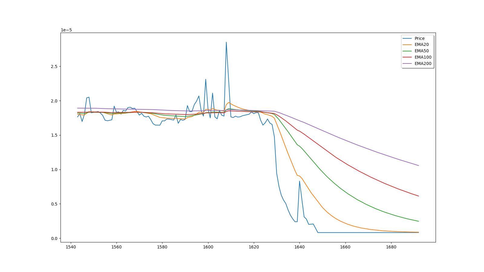 Lemond Exponential Moving Averages