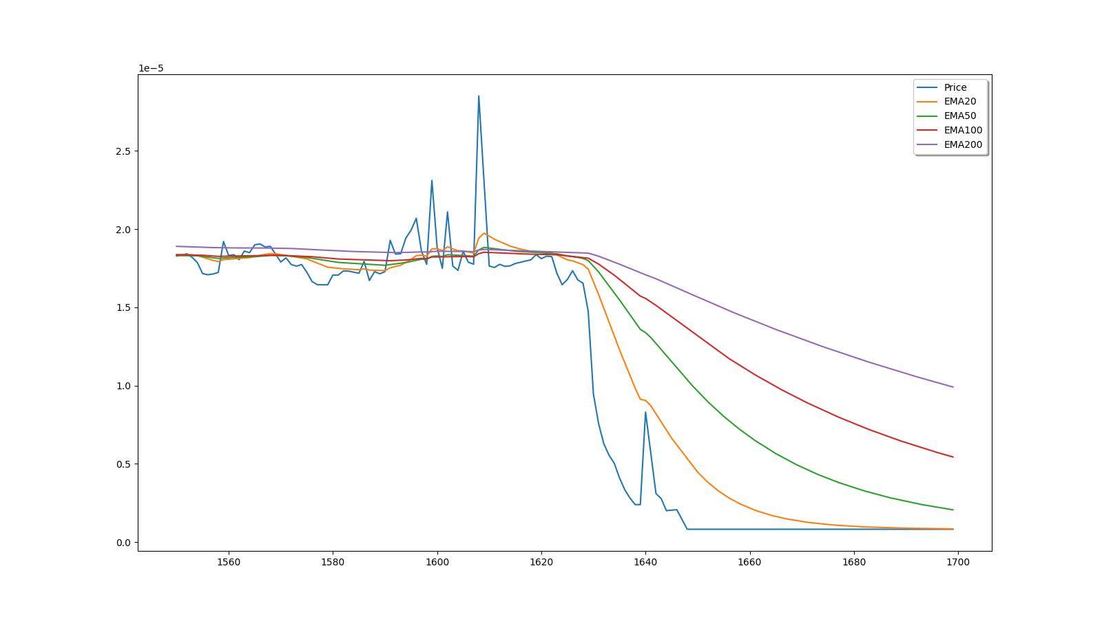 Lemond Exponential Moving Averages