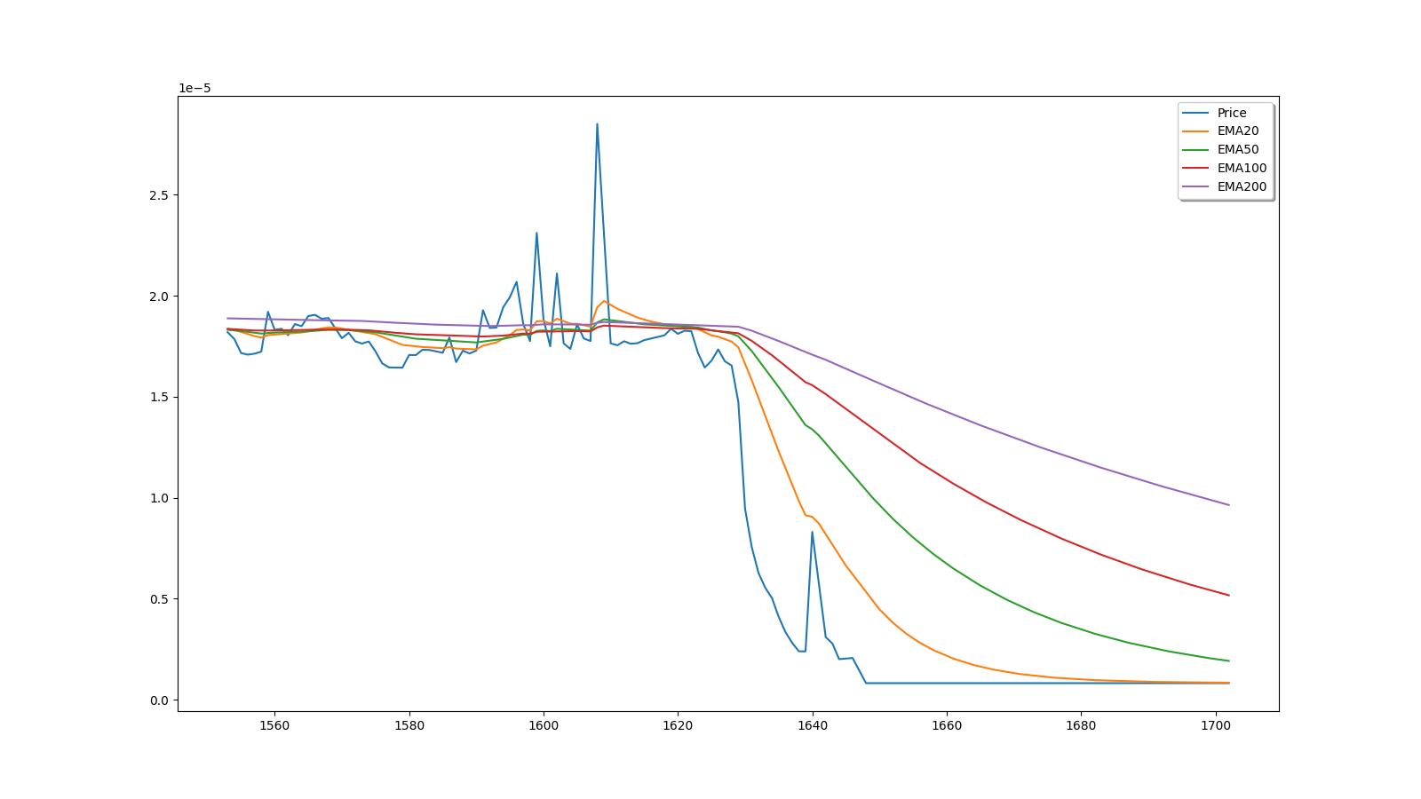 Lemond Exponential Moving Averages