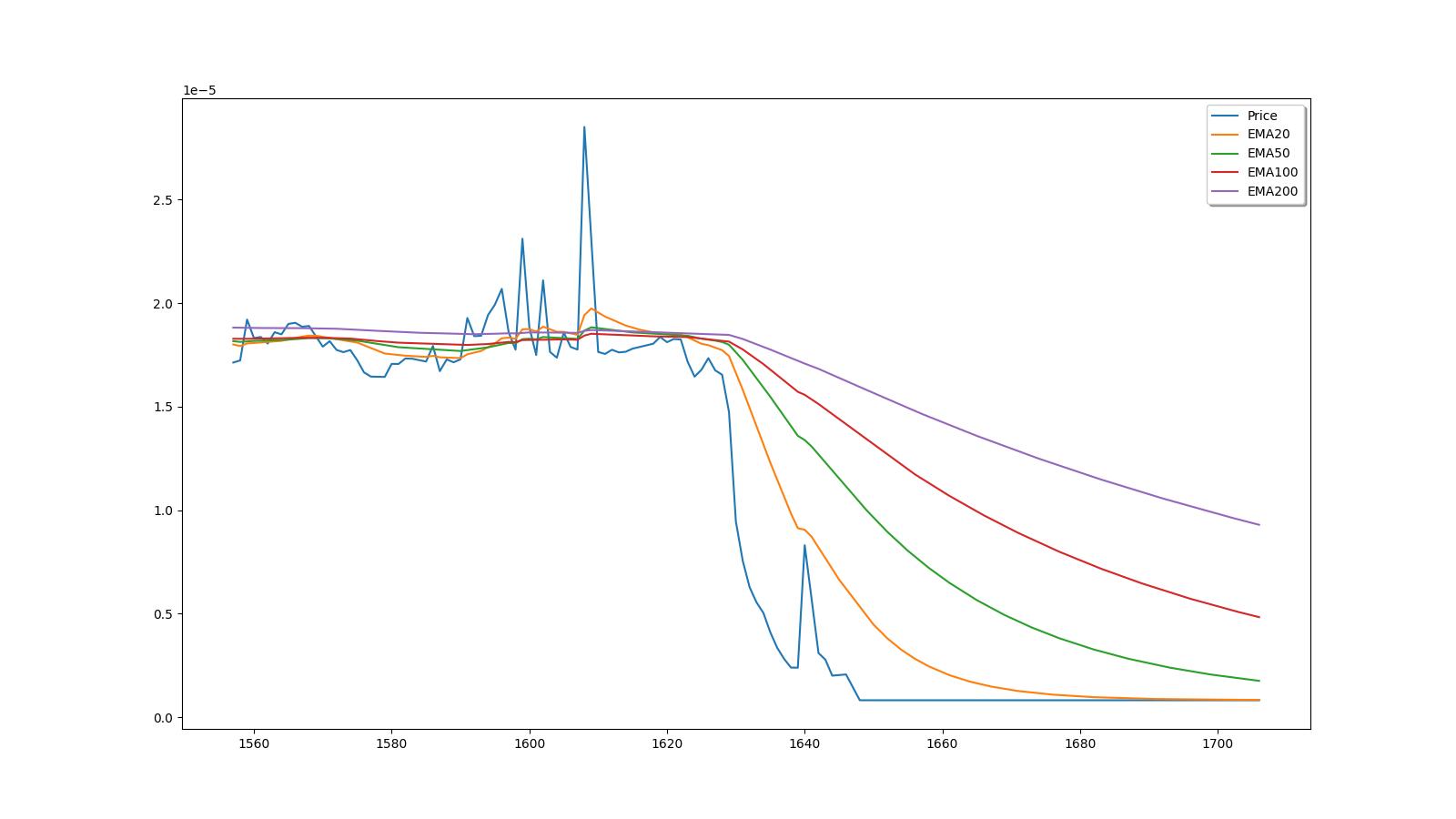 Lemond Exponential Moving Averages