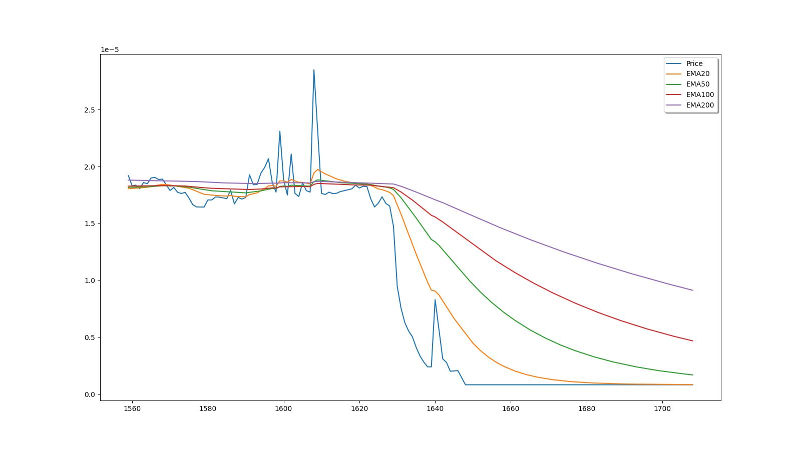 Lemond Exponential Moving Averages