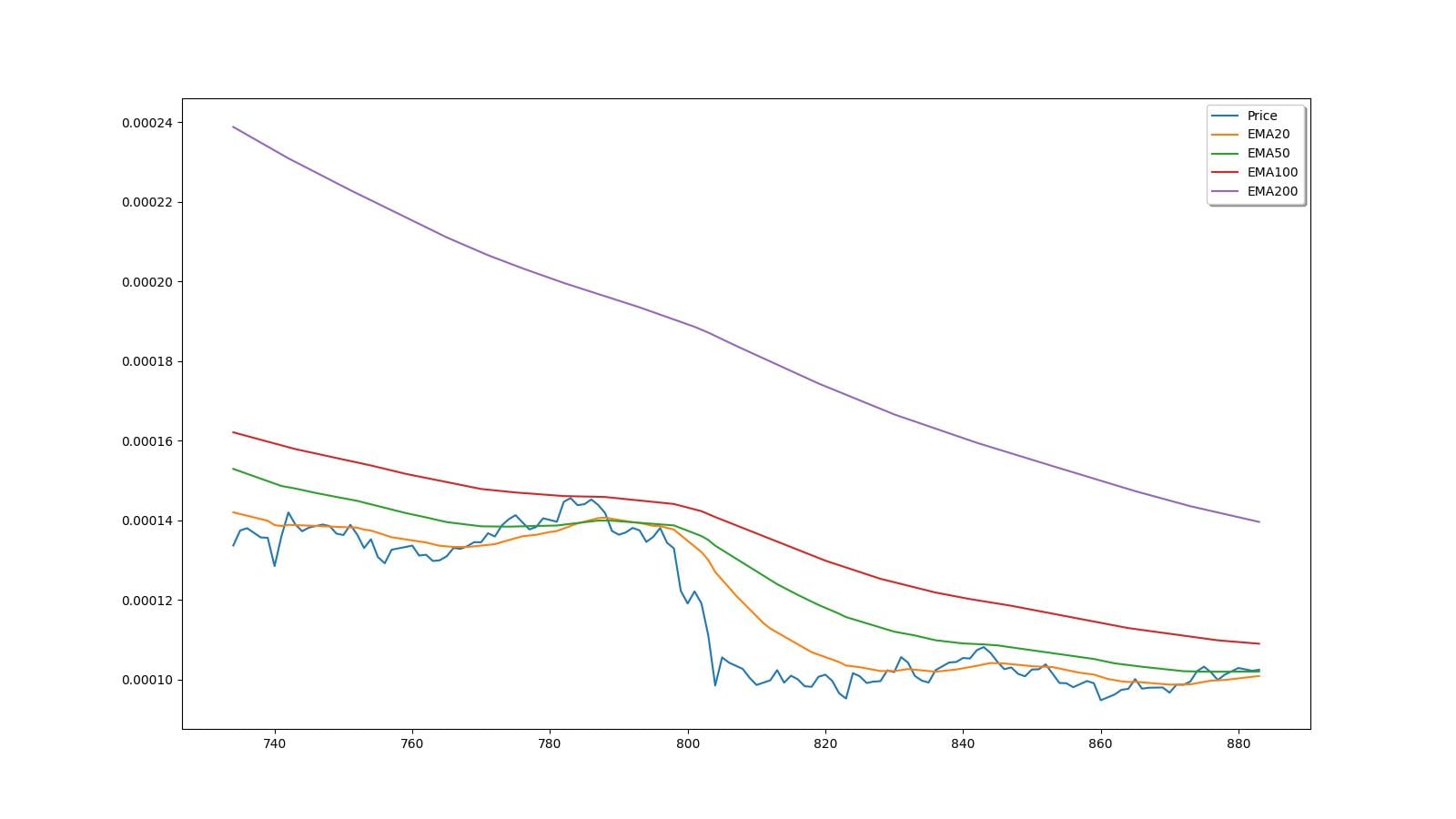 Lenda Exponential Moving Averages