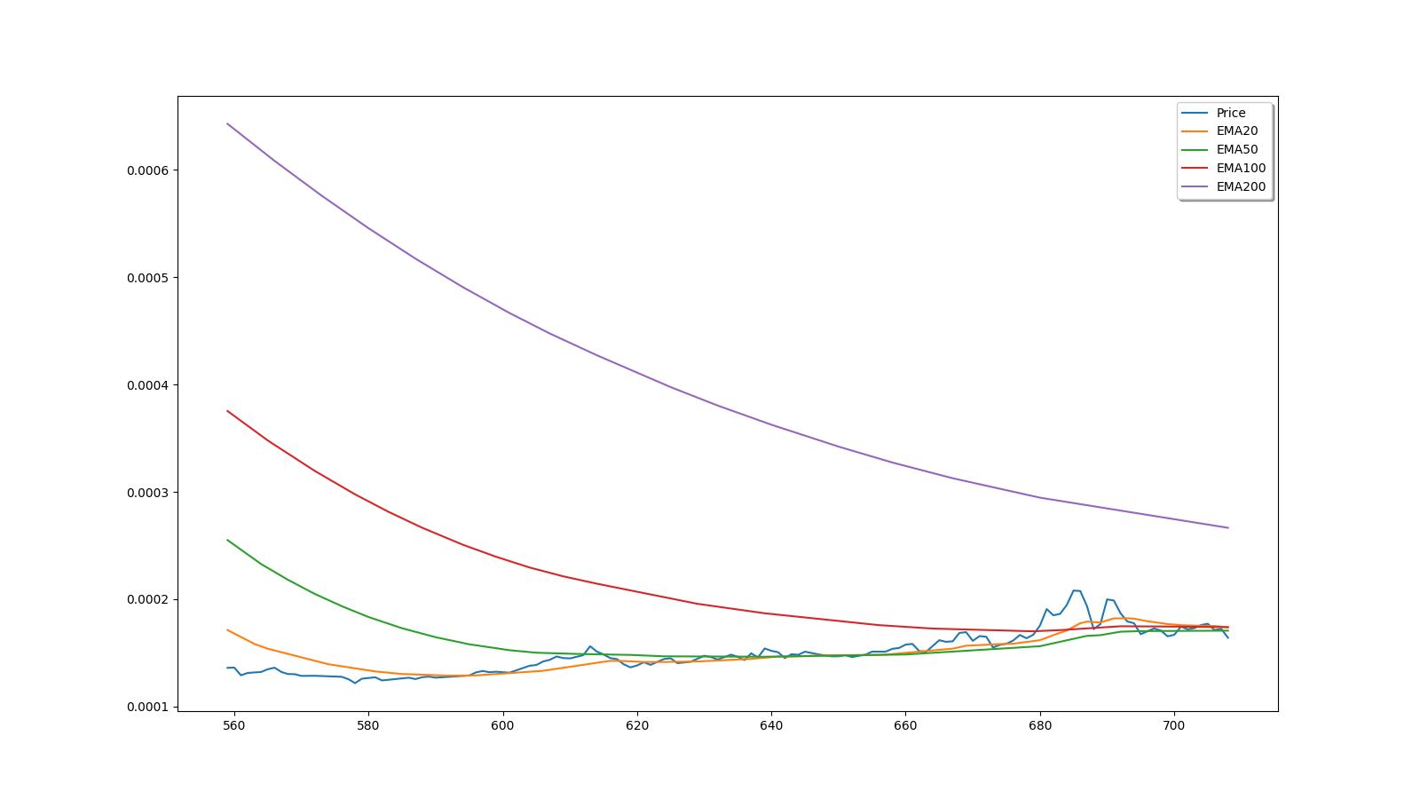 Lenda Exponential Moving Averages