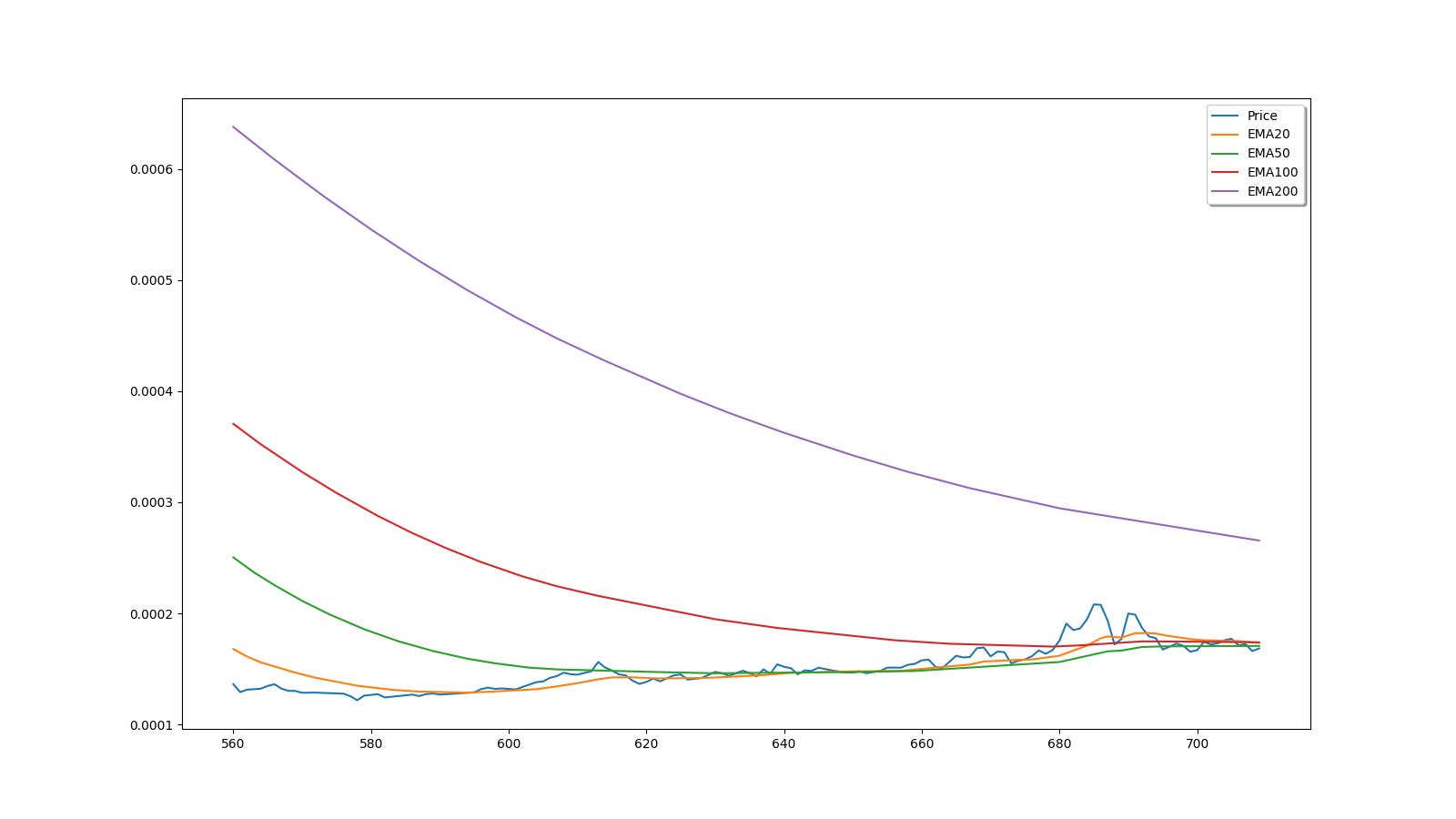 Lenda Exponential Moving Averages