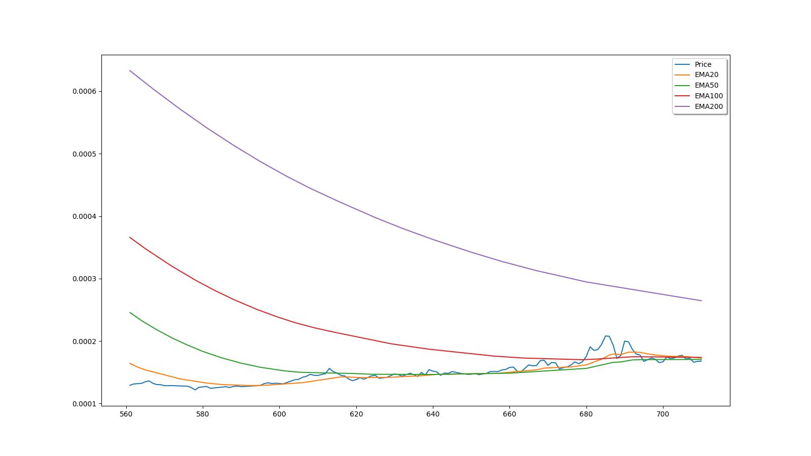 Lenda Exponential Moving Averages