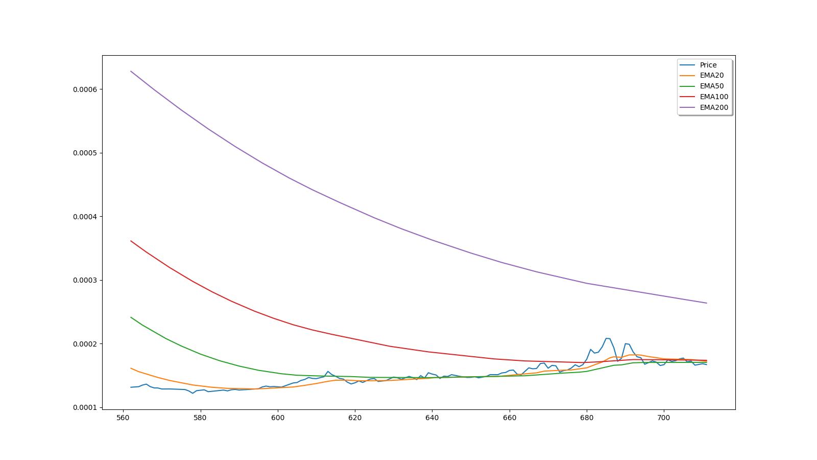 Lenda Exponential Moving Averages