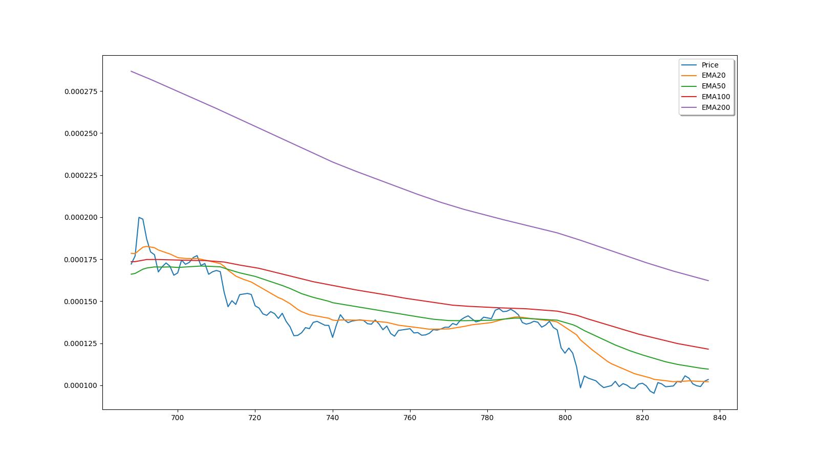 Lenda Exponential Moving Averages