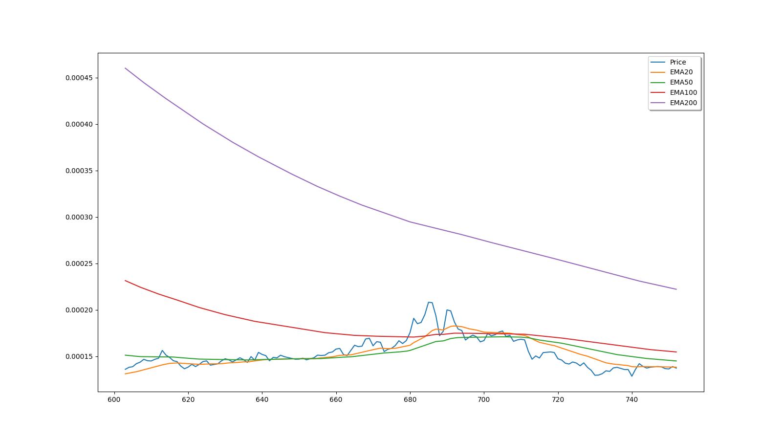 Lenda Exponential Moving Averages