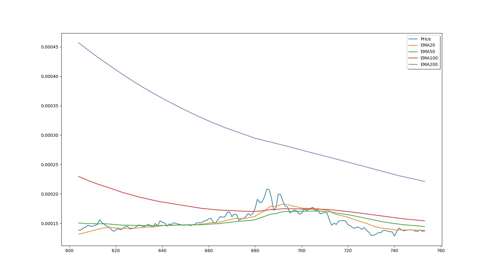 Lenda Exponential Moving Averages