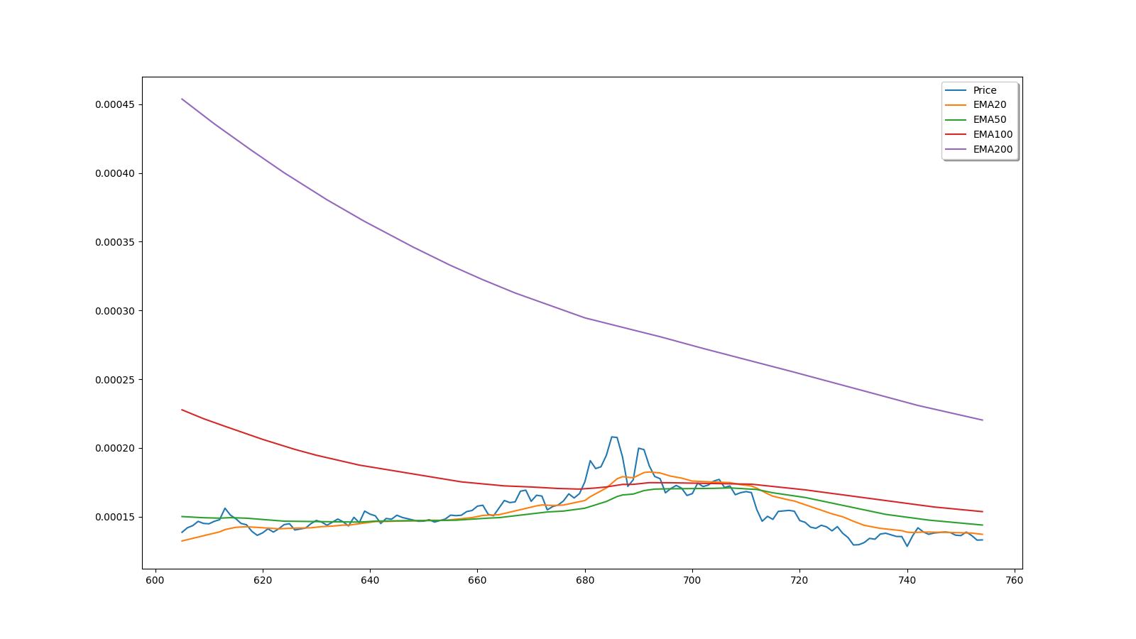 Lenda Exponential Moving Averages