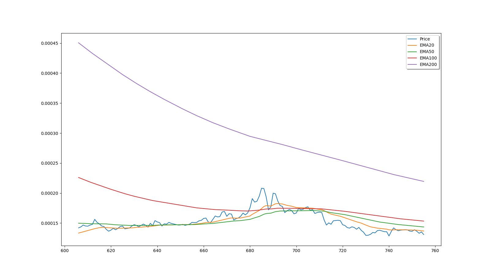Lenda Exponential Moving Averages