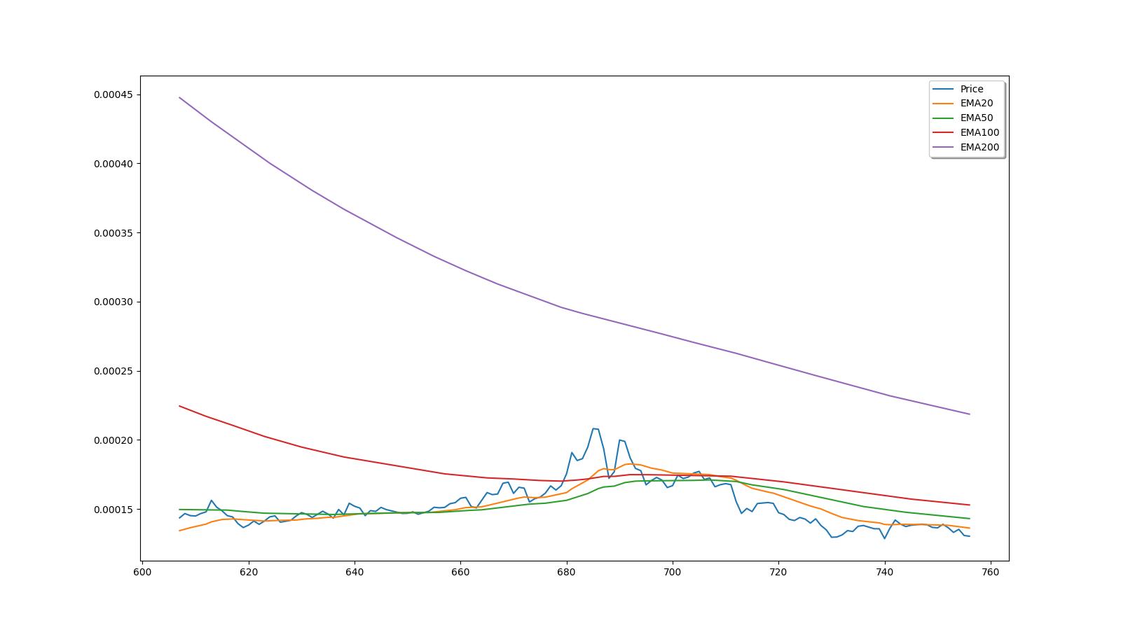 Lenda Exponential Moving Averages