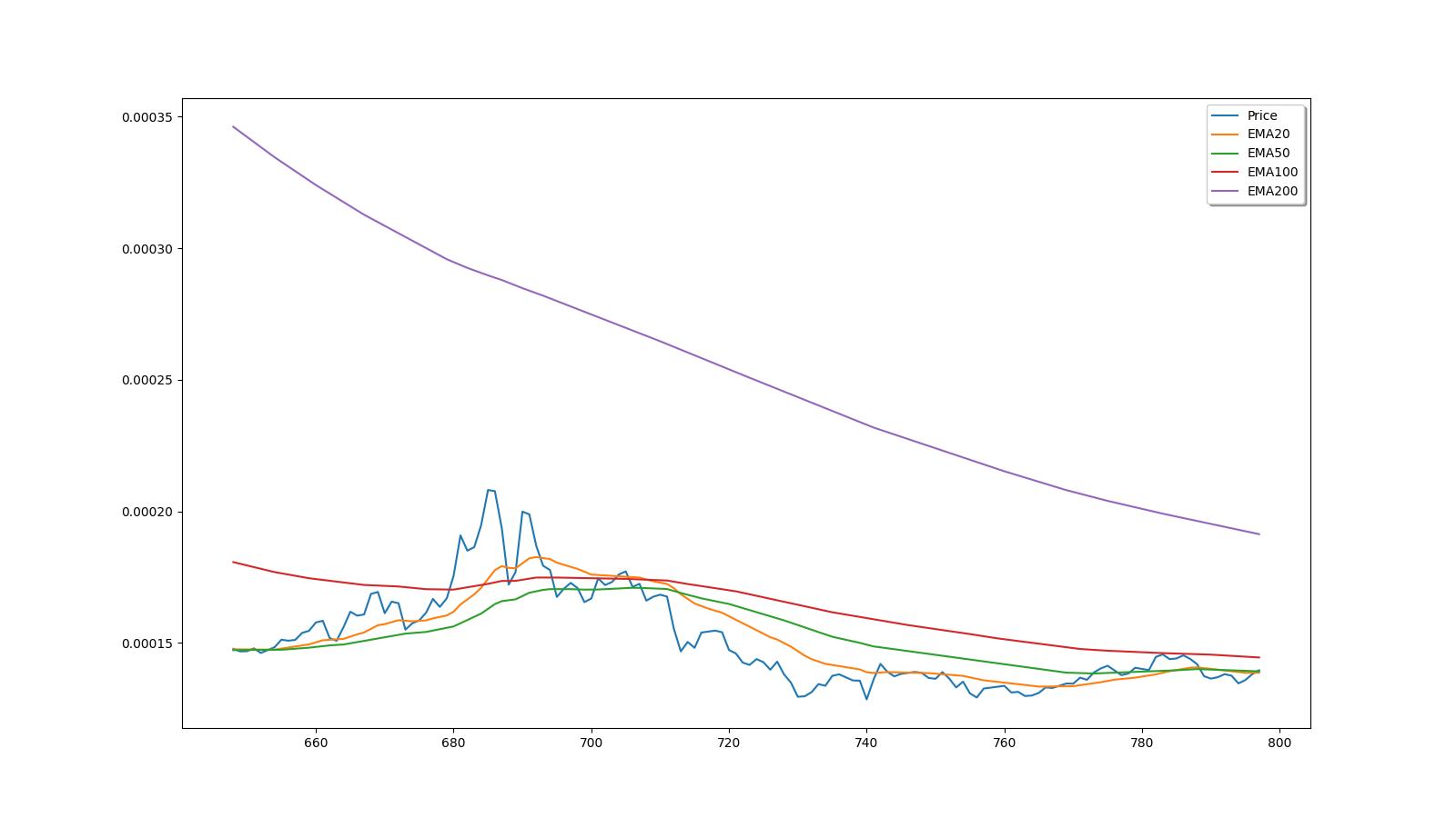 Lenda Exponential Moving Averages
