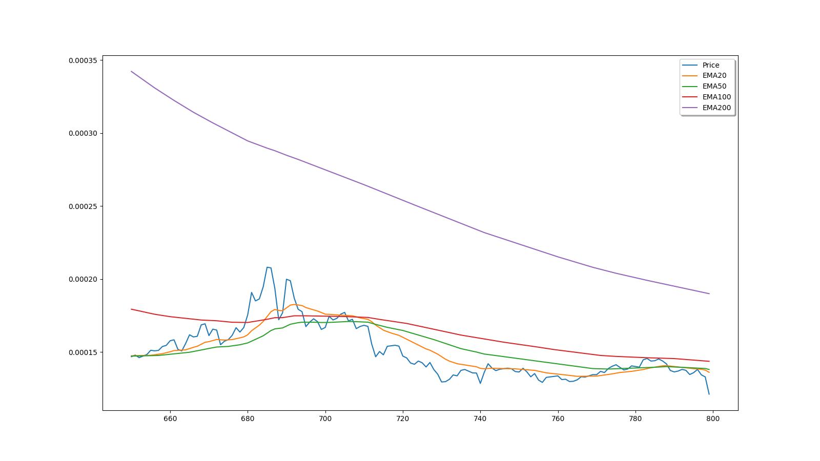 Lenda Exponential Moving Averages