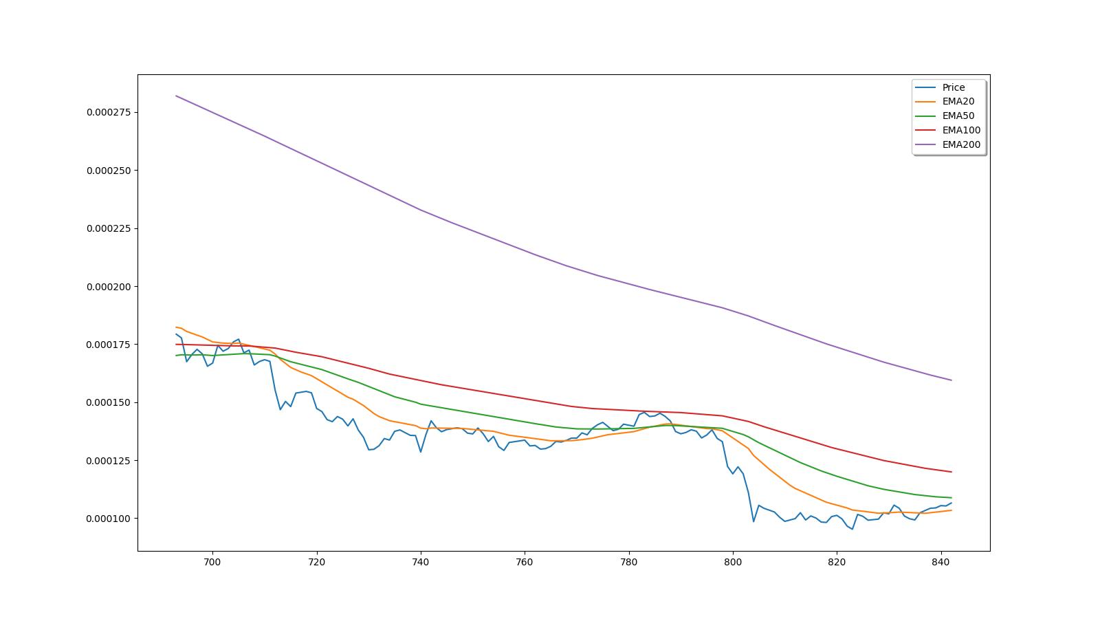Lenda Exponential Moving Averages