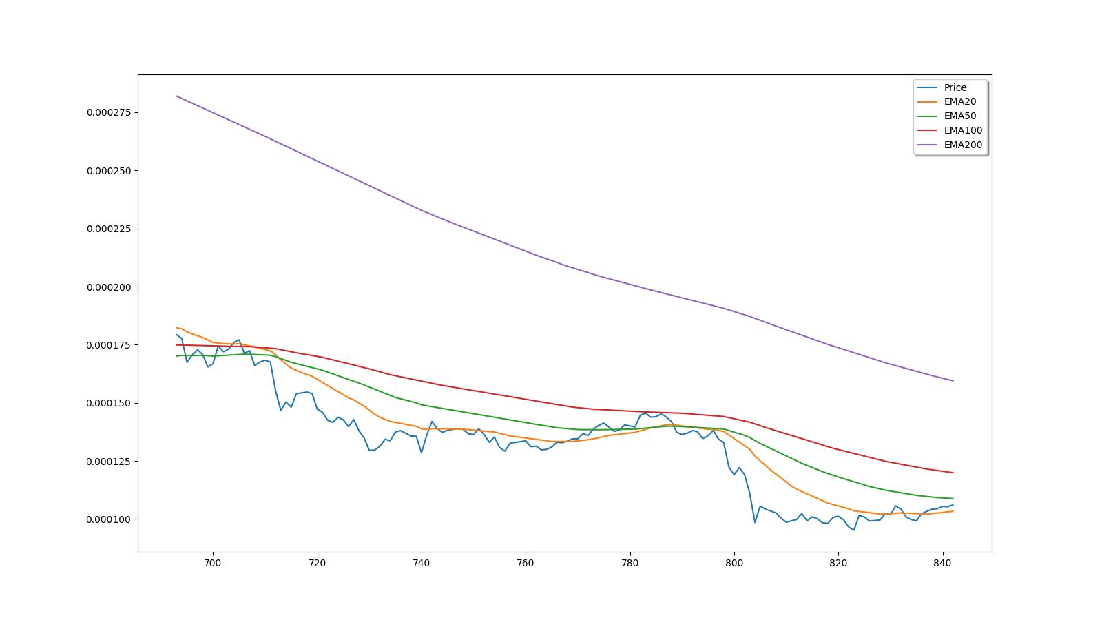 Lenda Exponential Moving Averages