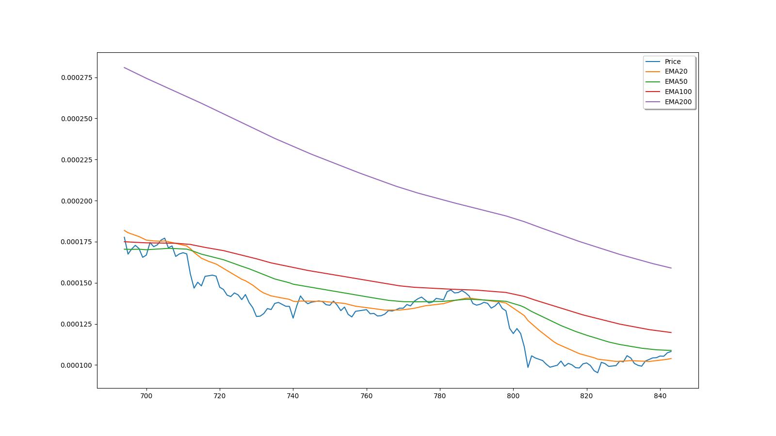 Lenda Exponential Moving Averages