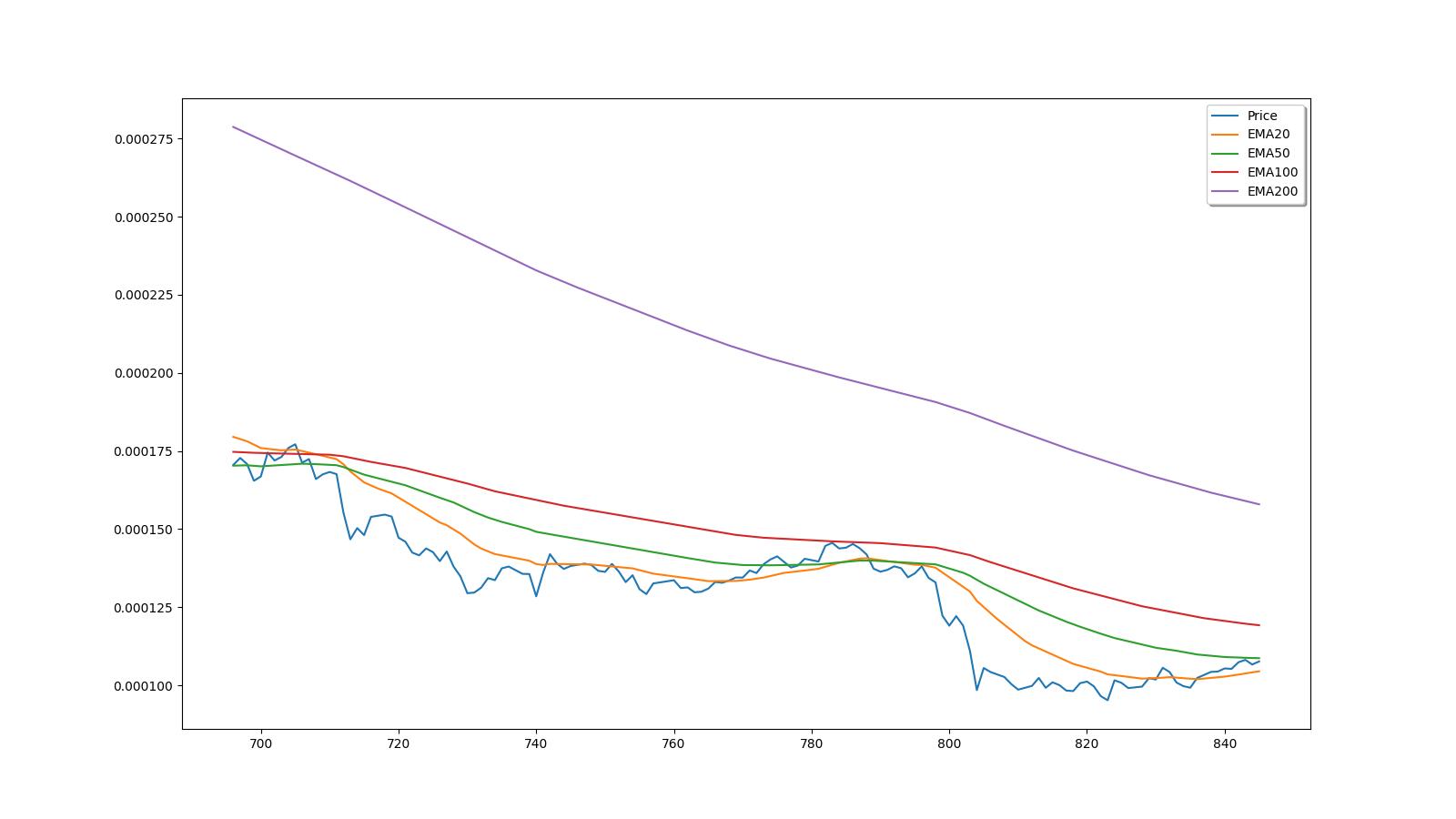 Lenda Exponential Moving Averages