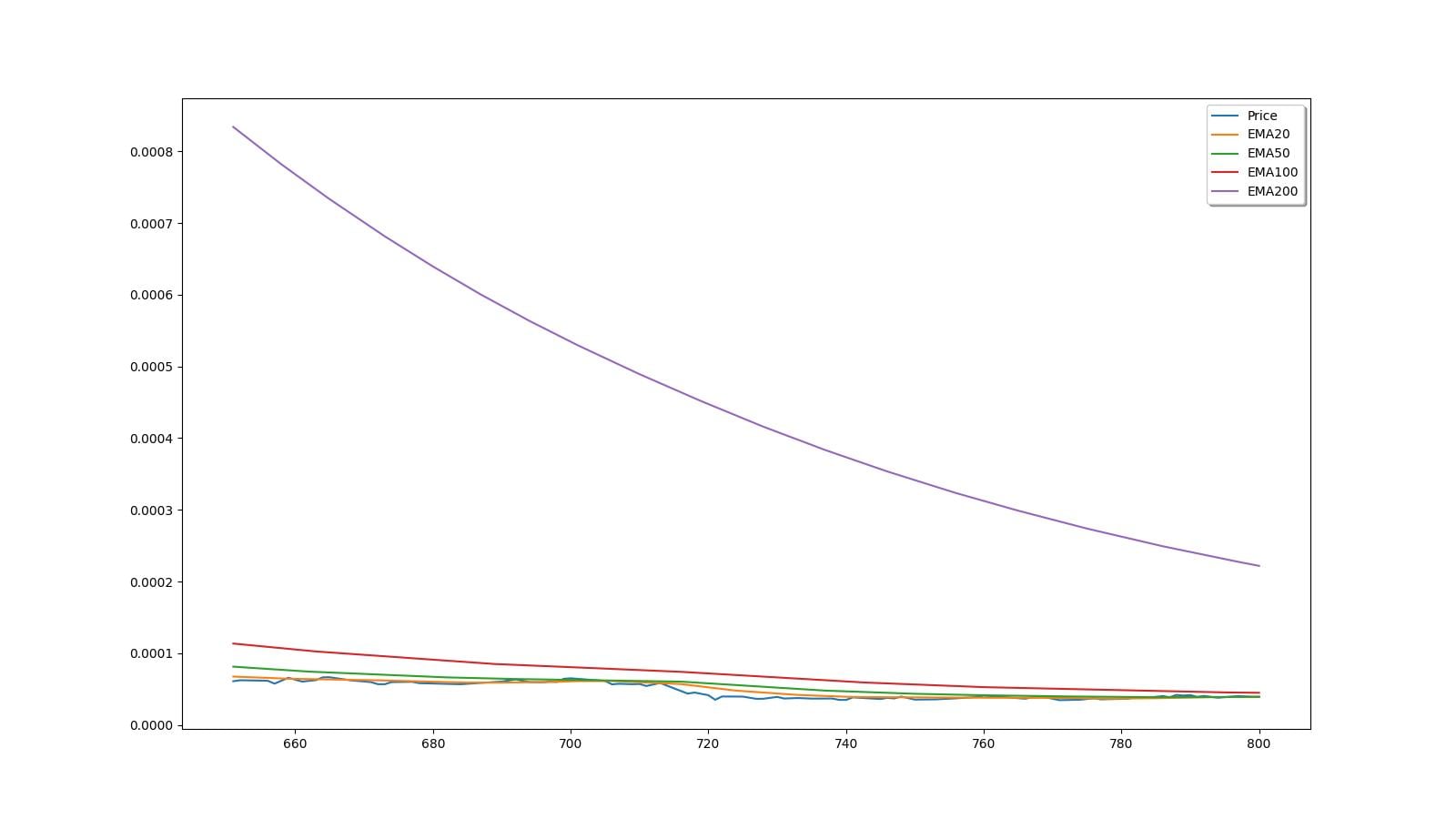 Lends Exponential Moving Averages