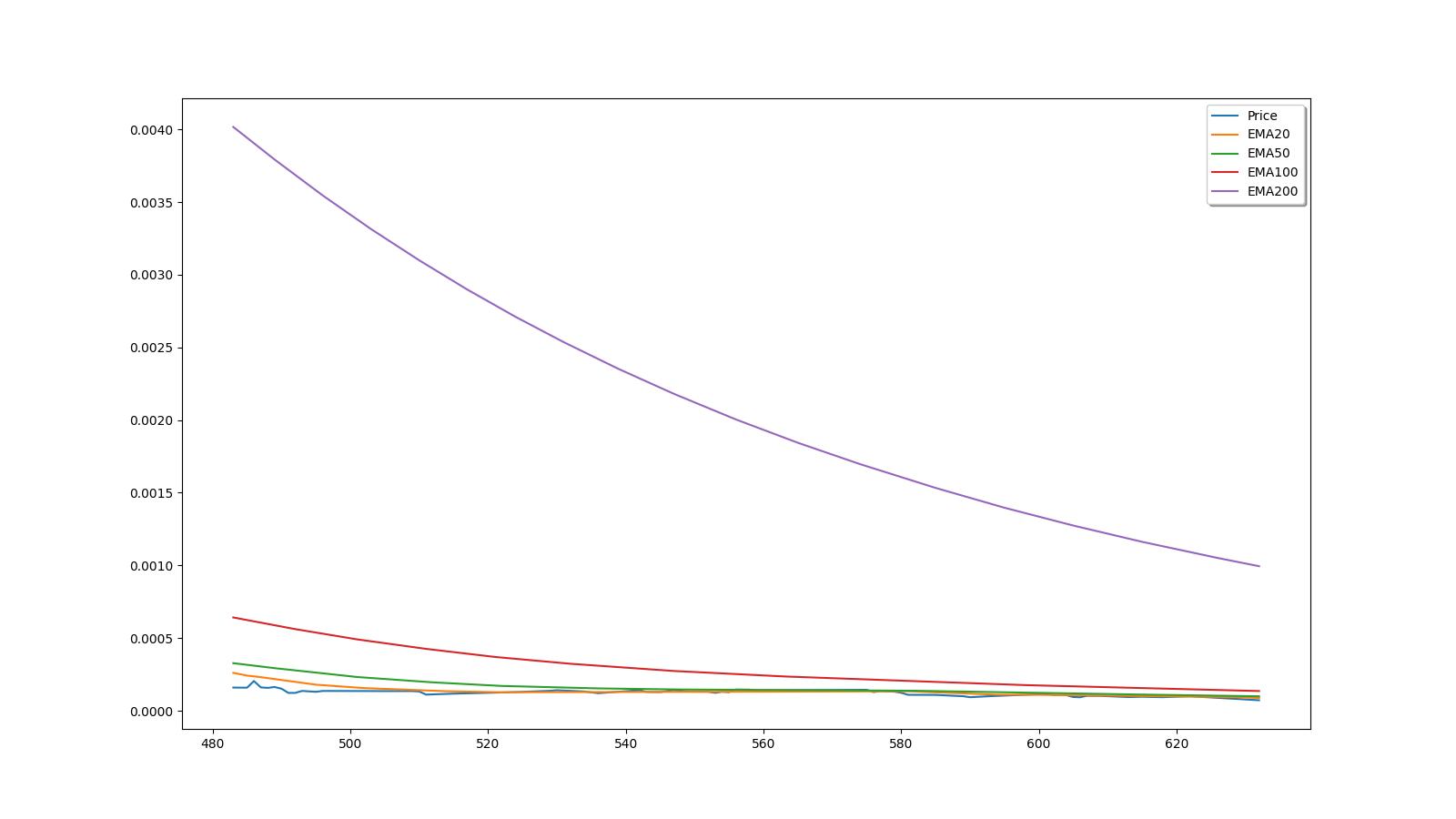 Lends Exponential Moving Averages