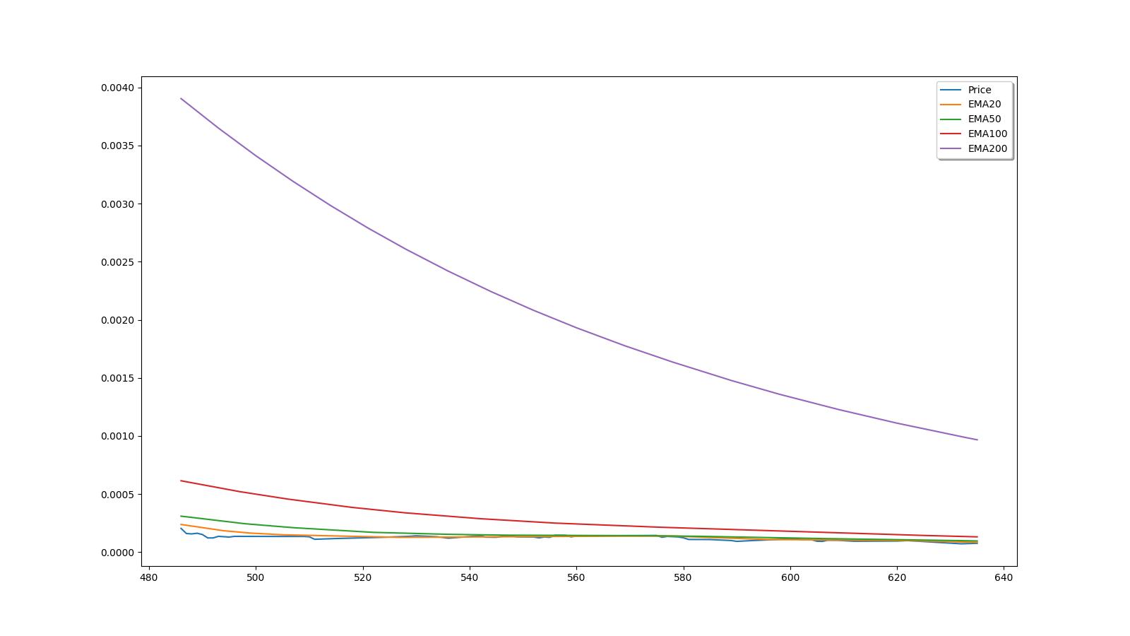 Lends Exponential Moving Averages