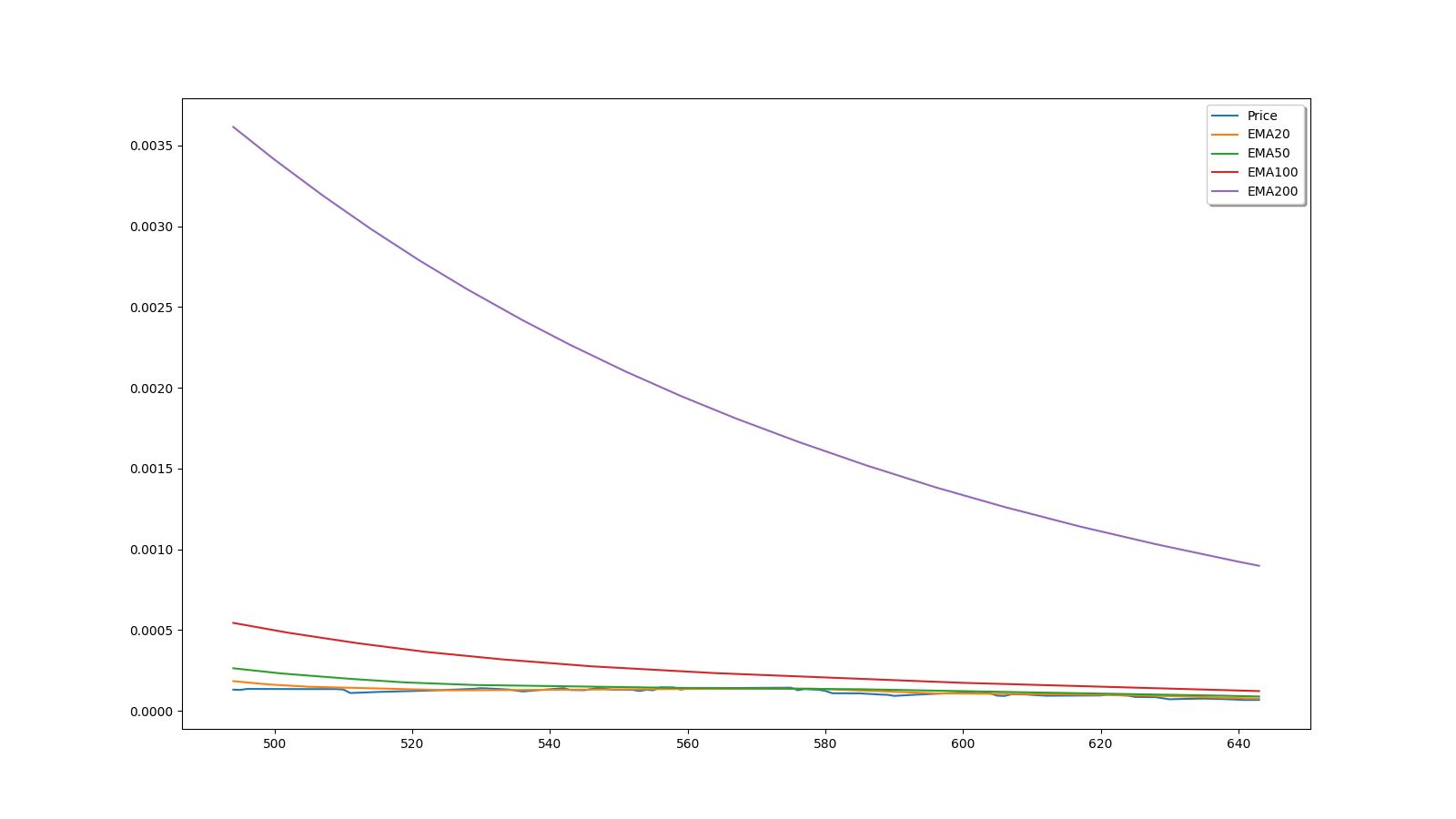 Lends Exponential Moving Averages