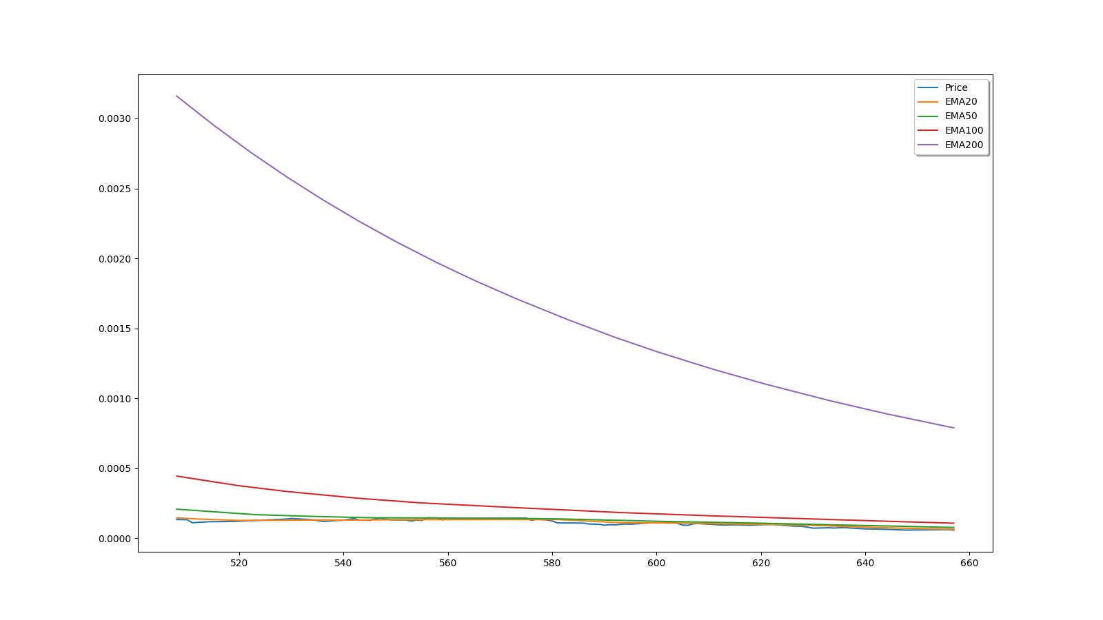 Lends Exponential Moving Averages