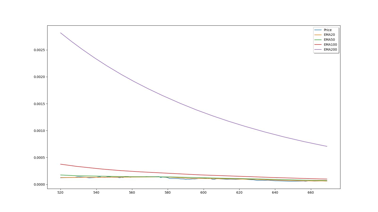 Lends Exponential Moving Averages