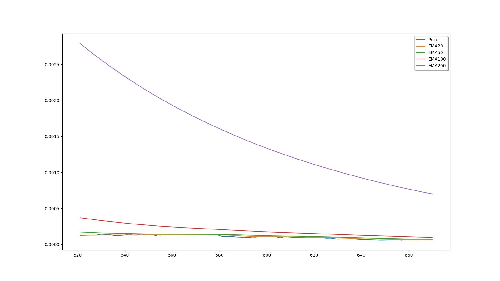 Lends Exponential Moving Averages